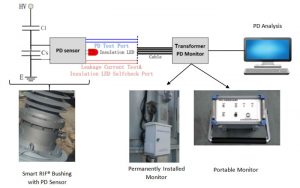 Bushing based Transformer PD Monitoring - RHM International