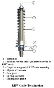 RIF Bushing and RIF Cable Termination Technologies at INMR - RHM